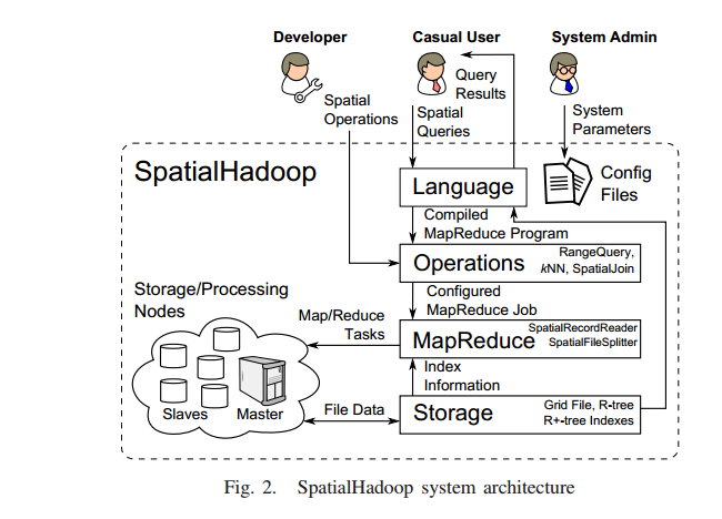 SpatialHadoop实例：面向空间数据的高效MapReduce框架_spatialhadoop系统介绍-CSDN博客