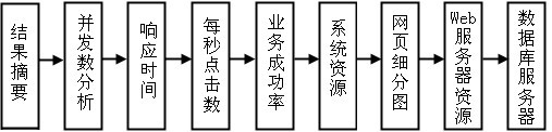 Loadrunner性能测试关注指标及结果分析loadrunner中的throughput越大越好还是越小越好 Csdn博客 