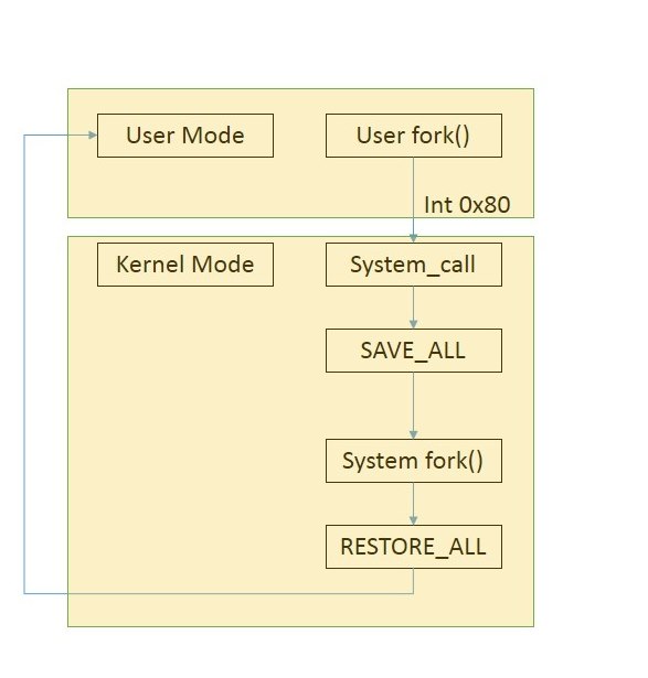 Linux内核分析 实验六：分析linux内核创建一个新进程的过程linux内核实验六分析linux内核创建一个新进程的过程 Csdn博客