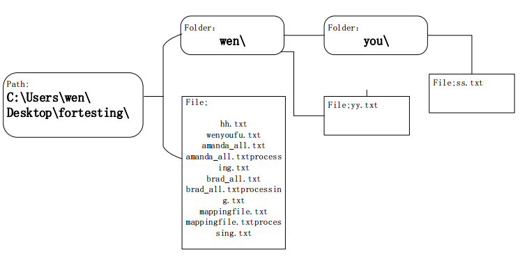 文件夹下的文件遍历 Python文件夹下的文件 Python Csdn博客