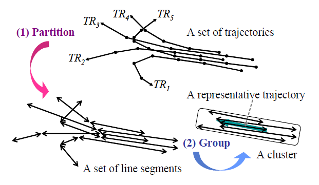 轨迹聚类一：分段及归组框架trajectory Clusteringa Partition And Group Frameworktrajectory Clustering A