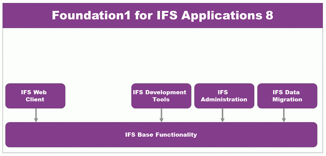 IFS Applications架构-CSDN博客