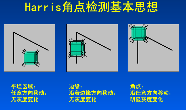 特征点提取之harris角点提取法harris胶点提取算法的步骤 Csdn博客