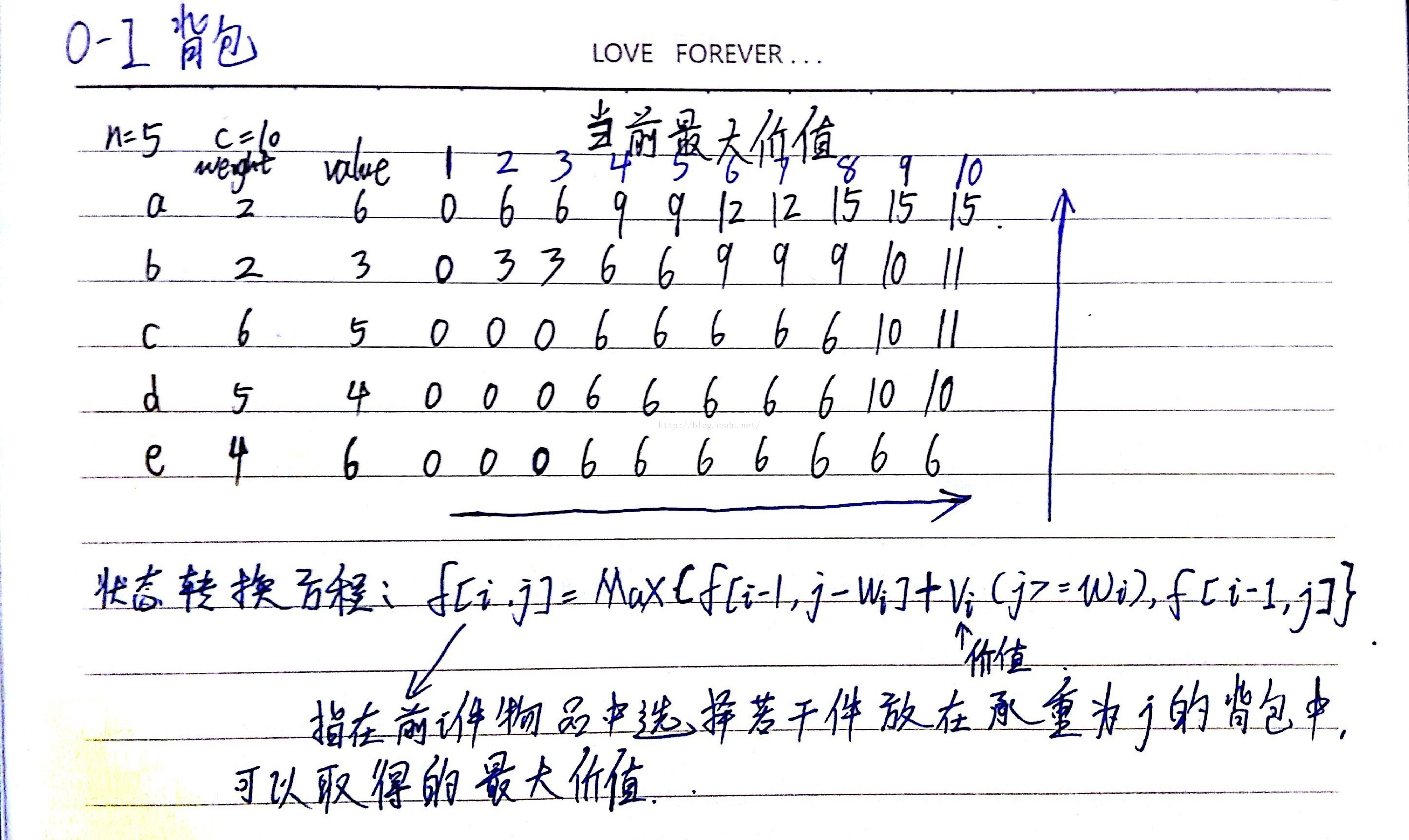 01背包算法 动态规划（c实现） Csdn博客 