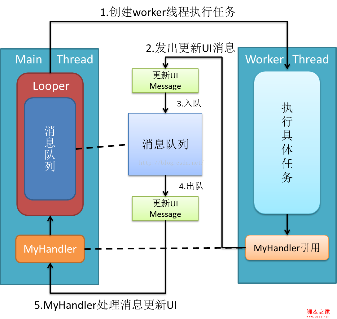 Handler消息传递机制其他任务给这个任务发消息更新 Csdn博客 
