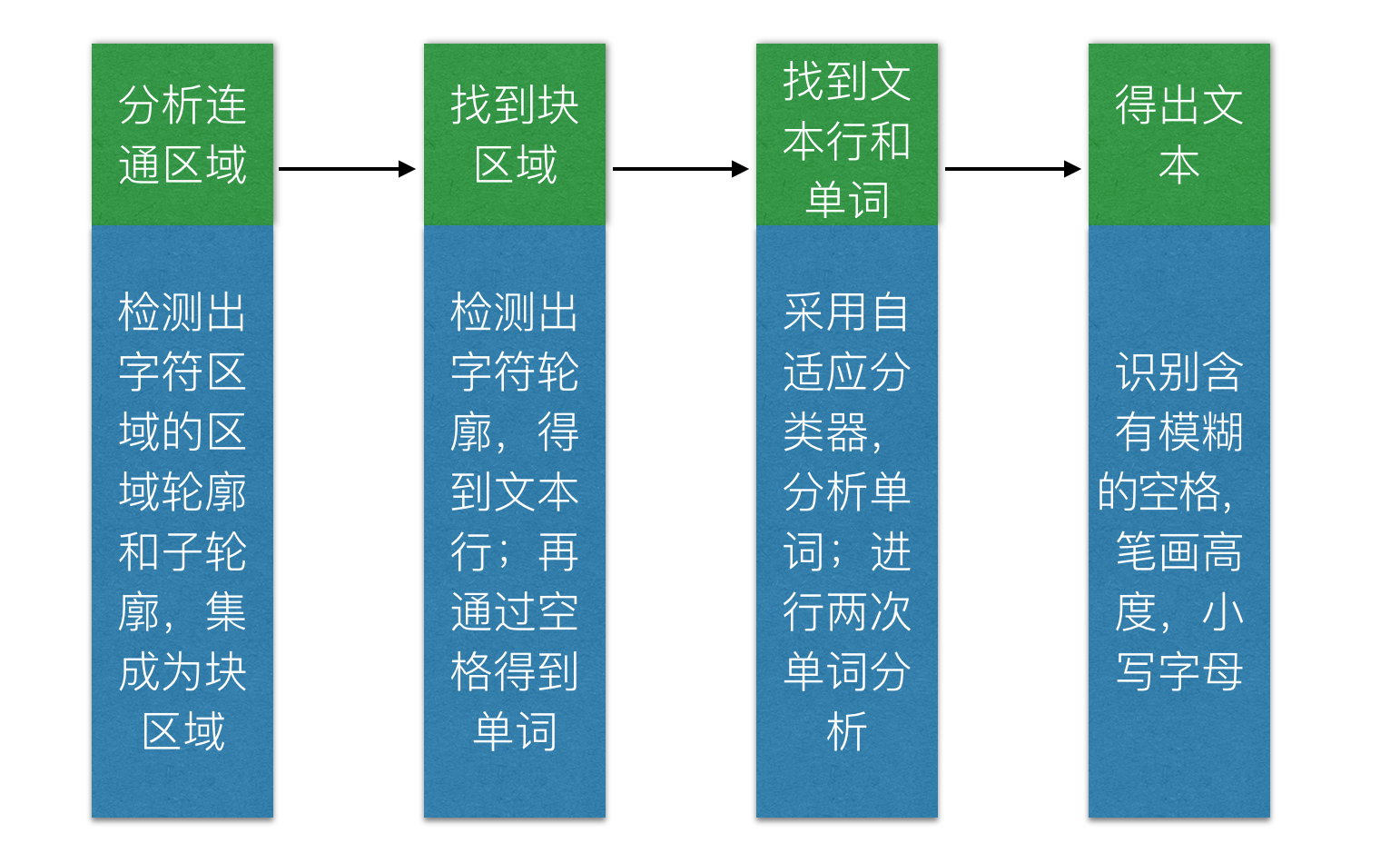 Ocr Tesseract 3 X架构及原理解析 Tesseractocr原理 Csdn博客