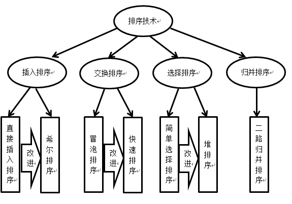 七种排序算法解析 Csdn博客 5898