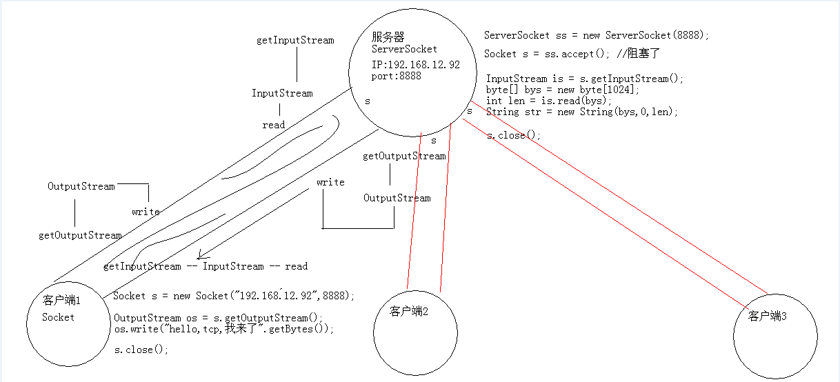 26 Api 网络编程网络概述socket通信机制udp协议发送和接收数据tcp协议发送和接收数据take协议站数据的发送和接收是通过什么层定义数据发送和接收api来实现的 Csdn博客 1772