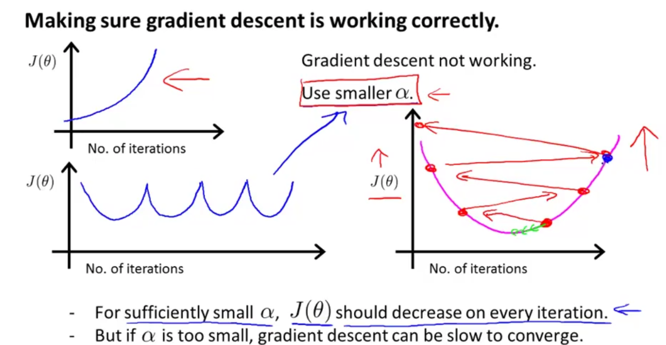 梯度下降实用技巧ii之学习率 Gradient Descent In Practice Ii Learning Rate 如何判断梯度下降法是否正常工作 Csdn博客
