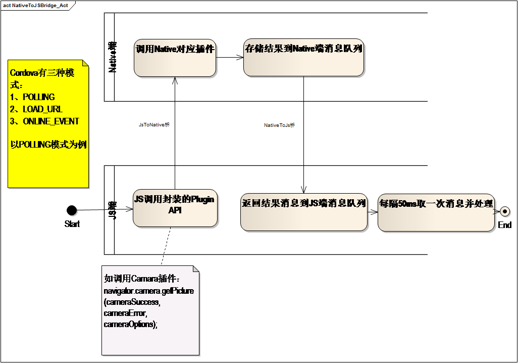 Apache Cordova Android框架原理研究笔记 Iicordova Android 运行机制 Csdn博客