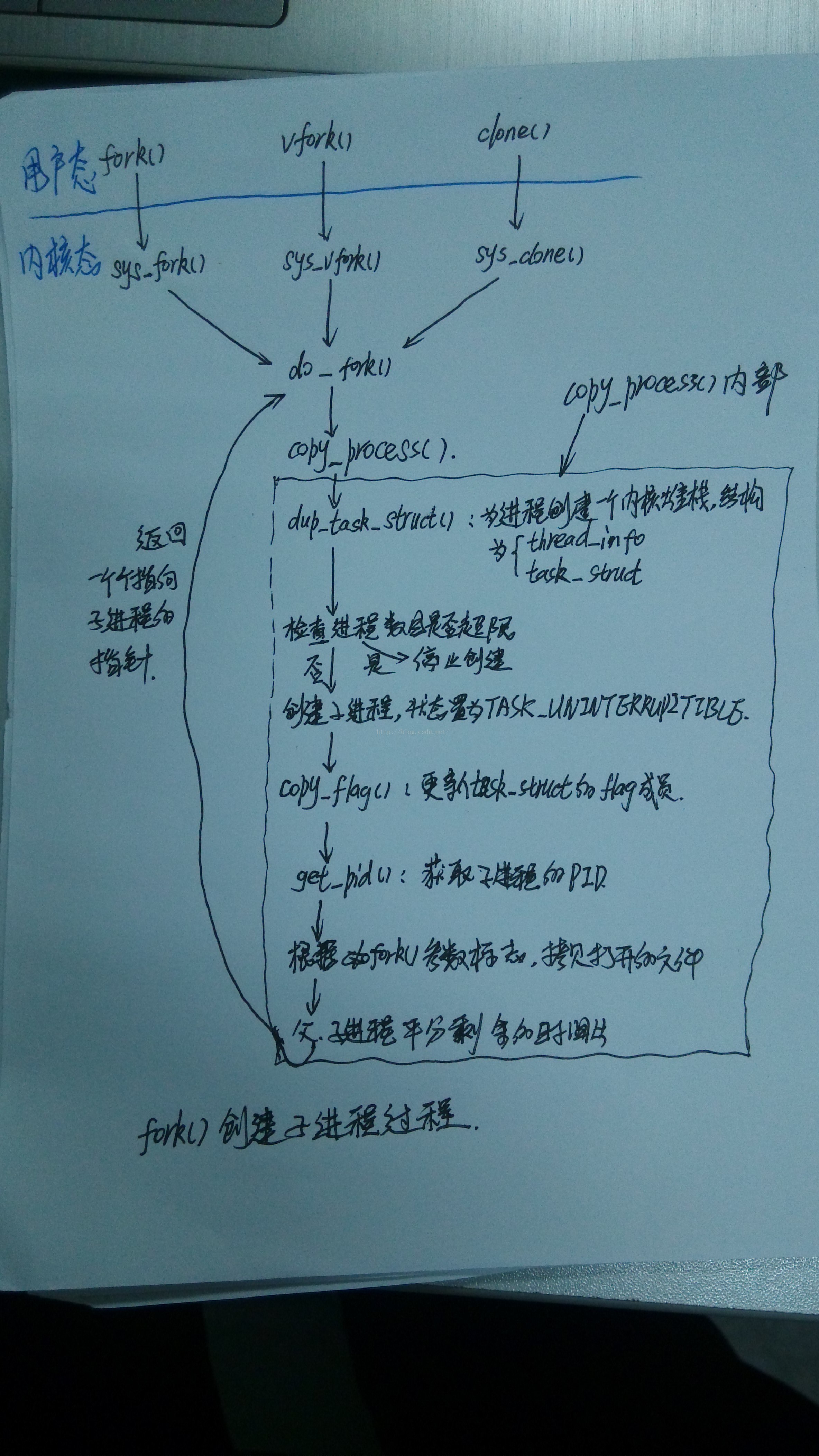 Linux内核分析6：分析linux内核创建一个新进程的过程1在linux中fork系统调用产生的子进程在系统调用处理过程中从何处开始执 Csdn博客 
