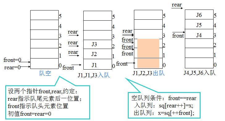 理解循环队列及其实现 Csdn博客 