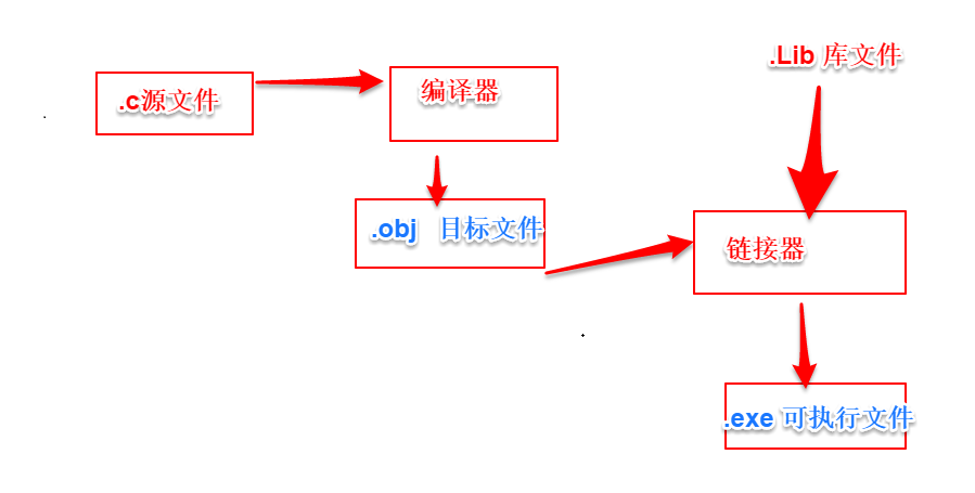 关于源程序到可执行程序的过程从源程序到目标程序这个过程需要人类进行操作吗 Csdn博客