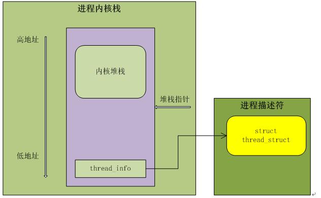 《linux操作系统分析》之分析linux内核创建一个新进程的过程通过写时复制技术分析说明linux创建一个进程的创建过程是轻量级的。 Csdn博客