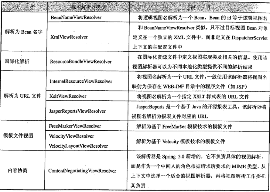 Springmvc4视图解析器分类详解返回字符串使用哪种视图解析器 Csdn博客