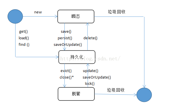 Hibernate持久化对象的状态及状态之间的转换 简述hibernate持久对象的状态和相互转换 Csdn博客
