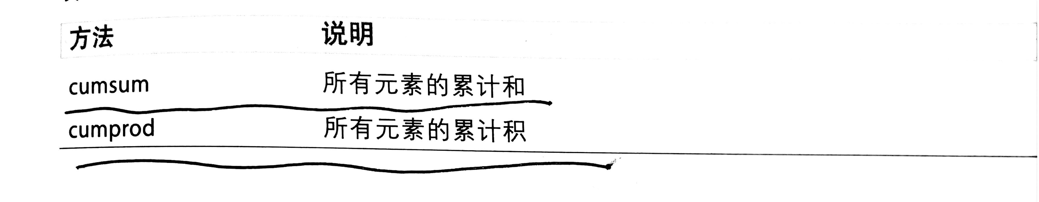 Python Numpy 基础pythonddof Csdn博客