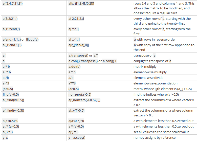 Python Numpy 基础pythonddof Csdn博客