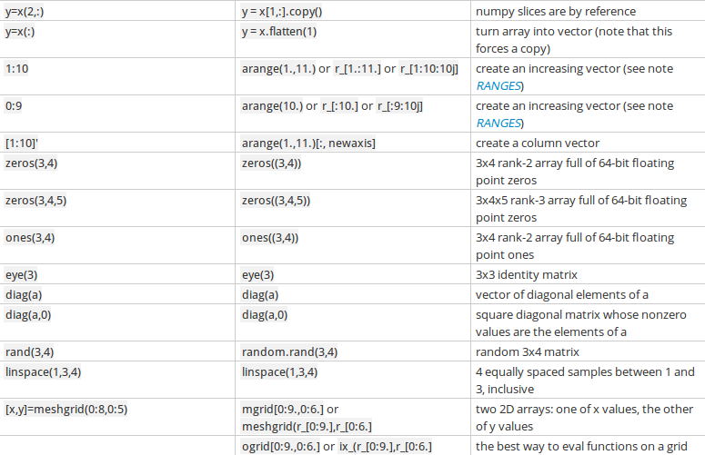Python Numpy 基础pythonddof Csdn博客