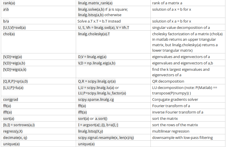 Python Numpy 基础pythonddof Csdn博客