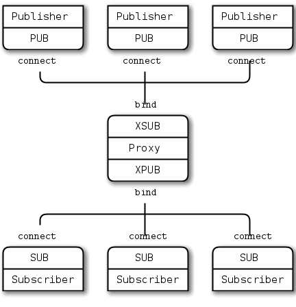 004 ZeroMQ 模式_zeromq xsub-CSDN博客