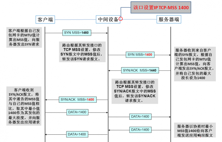 Tcpip协议：最大报文段长度mss是如何确定的（1）mss如何确定 Csdn博客 