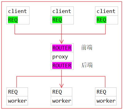 005 ZeroMQ REQ- -REQ 路由模式_zeromq req rep router-CSDN博客