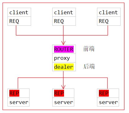 005 ZeroMQ REQ- -REP代理应答与请求_zeromq request router dealer-CSDN博客