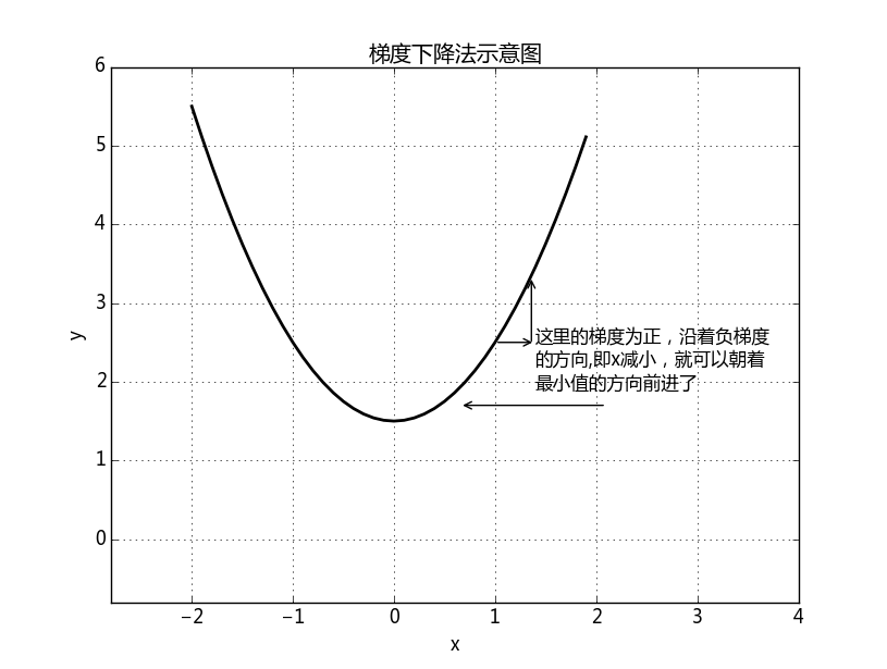 梯度下降法求解线性回归之matlab实现梯度下降法线性回归matlab Csdn博客