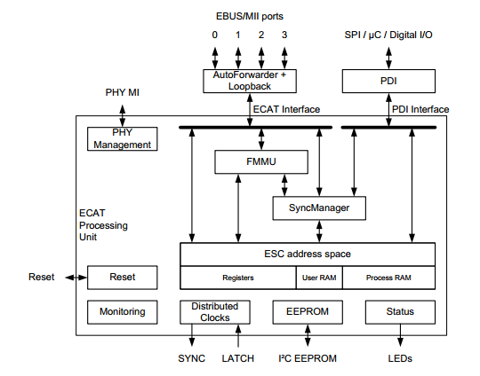 ethercat 原理 & implementation ..._ethercat eni-CSDN博客