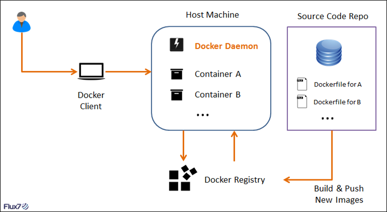 Docker入门精要-CSDN博客