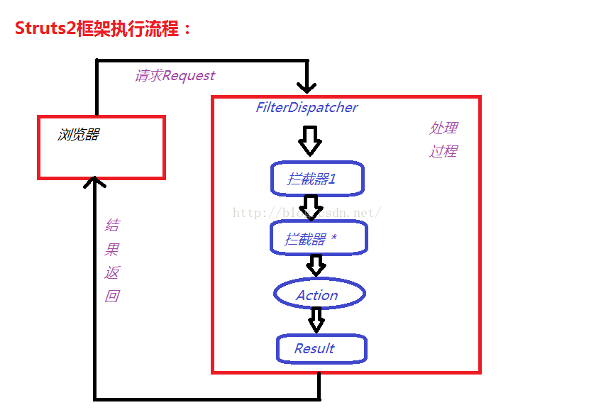 Struts2框架之struts框架介绍 Struts框架图片 Csdn博客