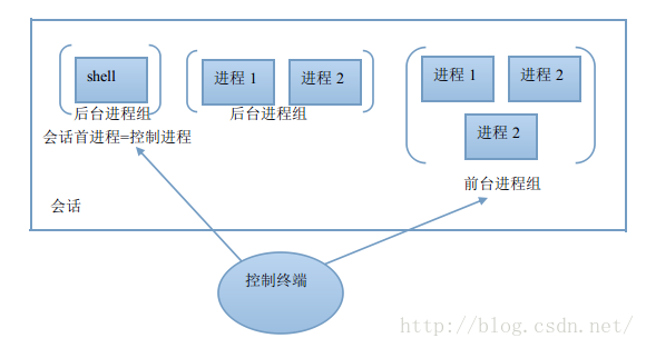 Linux C创建守护进程daemon及终端相关概念linux Ctcm Agent Daemon Csdn博客 