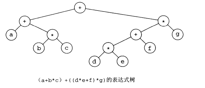 数据结构与算法——表达式树类的c实现二叉树c表达式树 Csdn博客