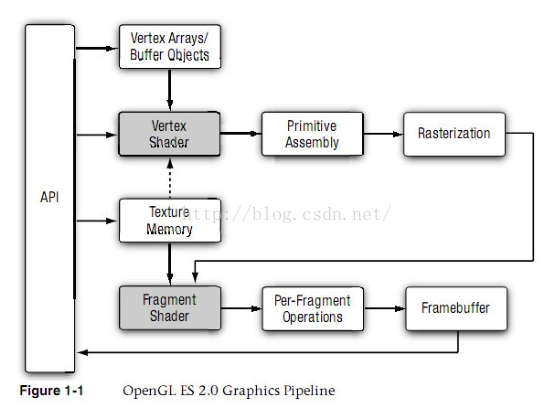 Opengl Es 20——顶点着色器vertex Shader Csdn博客 
