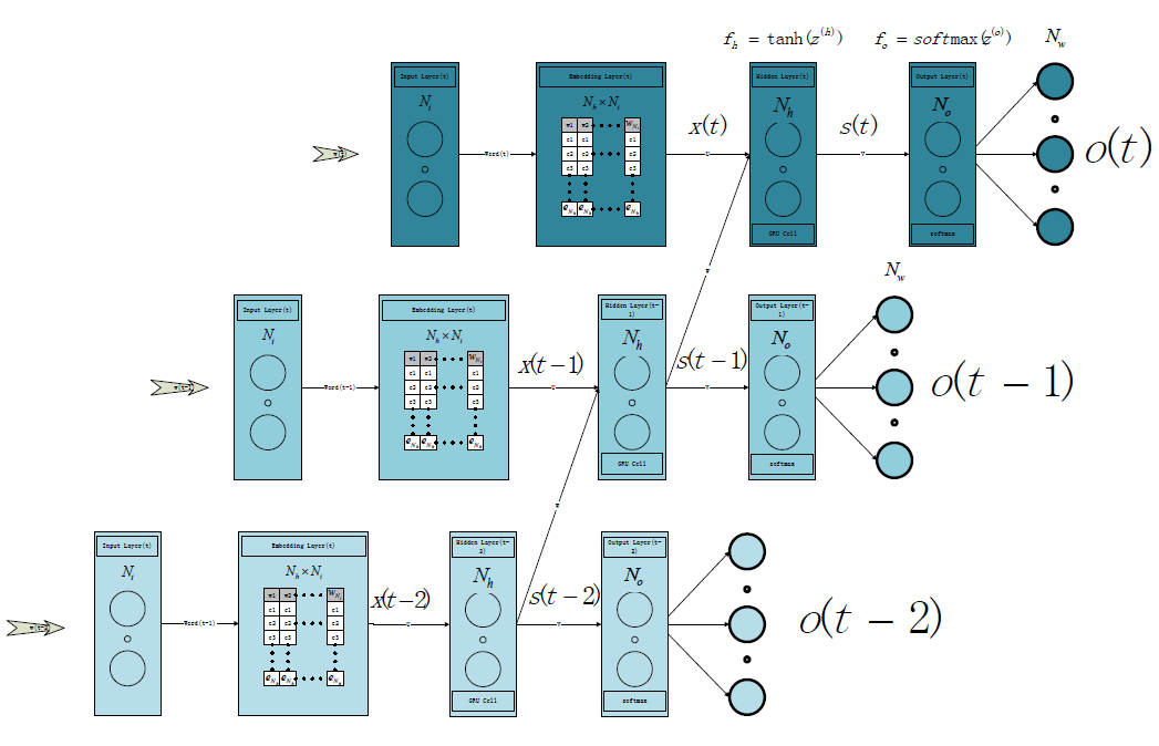 Rnn学习笔记（六） Gru，lstm 代码实现grn和lstm如何结合起来 Csdn博客 