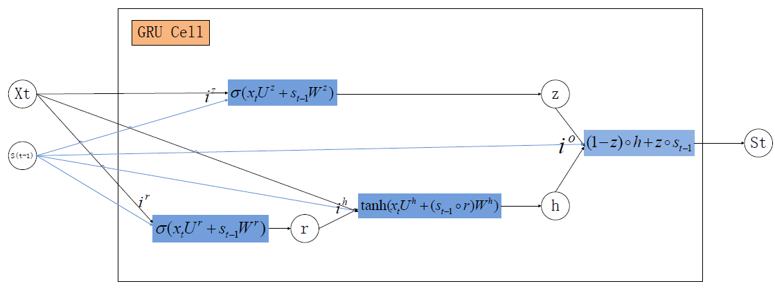 Rnn学习笔记（六） Gru，lstm 代码实现grn和lstm如何结合起来 Csdn博客 
