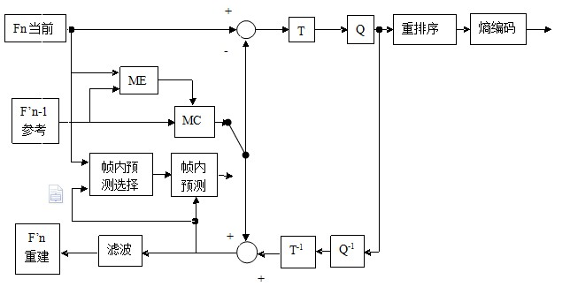 X264编码框架深度剖析 Csdn博客 0718
