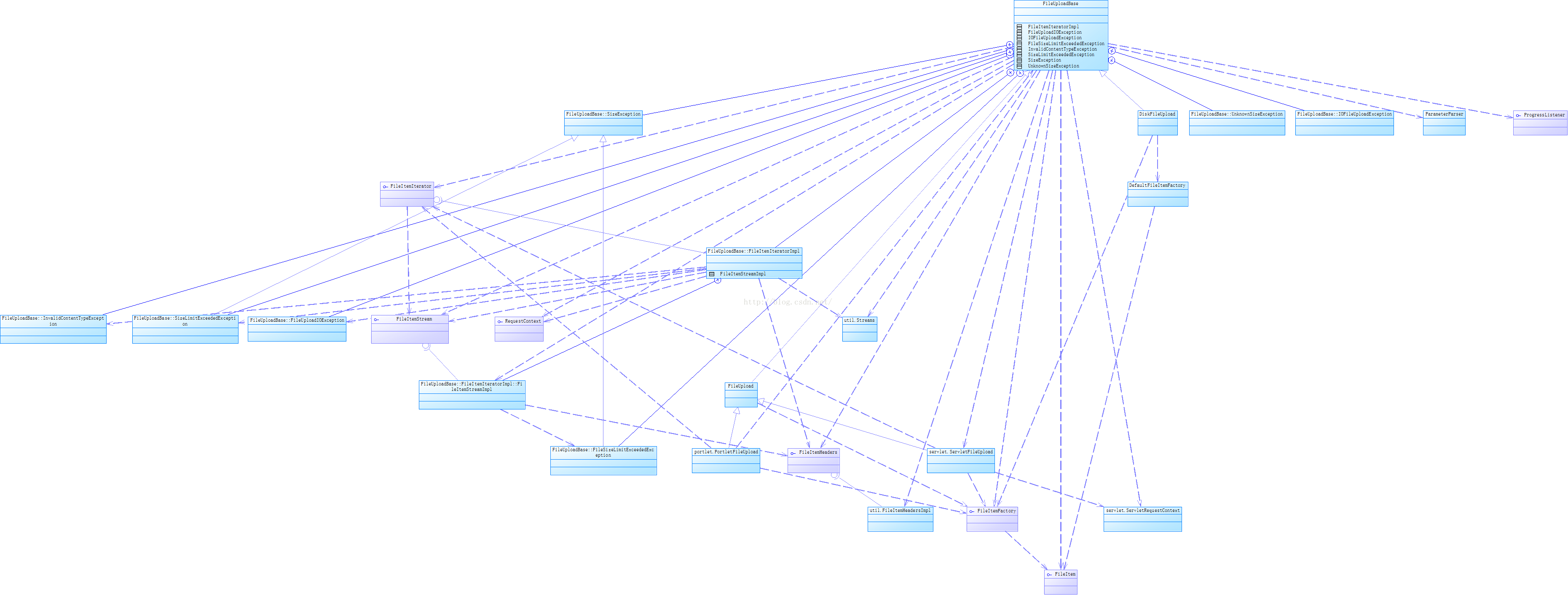 Apache Commons Fileupload 131（九）fileuploadbase部分 Csdn博客 