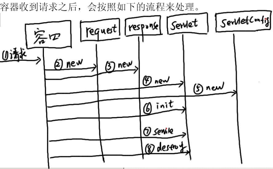 Servlet如何处理请求及生命周期rvlet容器中一个servlet只会new一个servlet对象 Csdn博客 0268