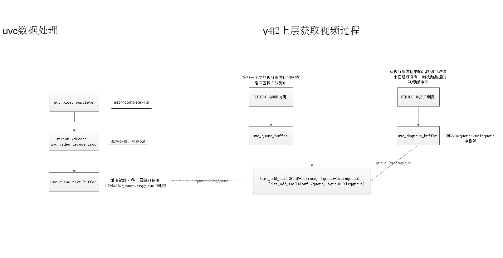 Camera驱动部分视频数据流分析（uvc）usb Camera Uvc数据处理 Csdn博客