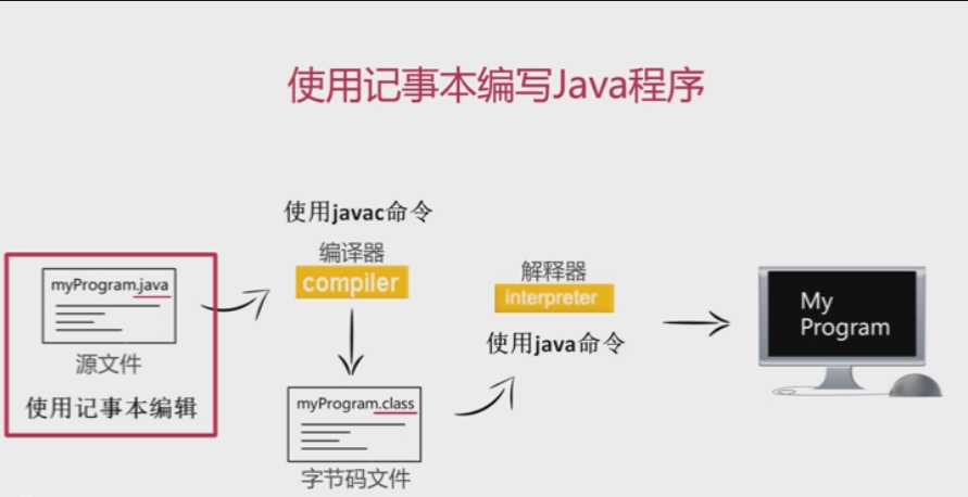 Java入门 第一季第一章 Java初体验java入门 Java初体验第二课 Csdn博客