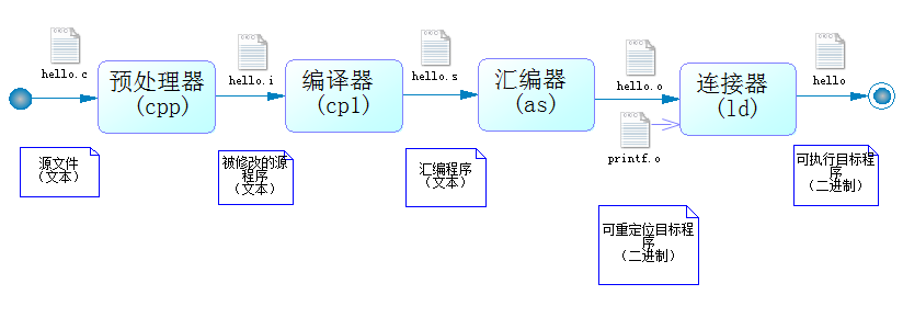 《linux操作系统分析》之分析linux内核如何装载和启动一个可执行程序load Elf Binary Failed Csdn博客