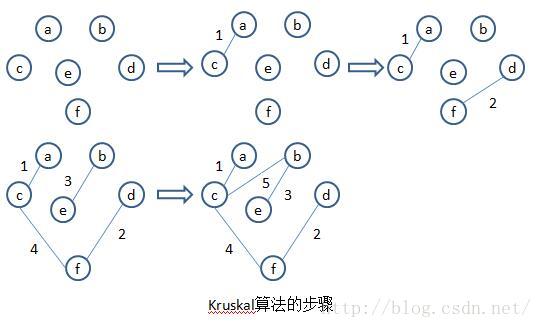 求最小生成树kruskal算法采用kruskal算法求最小生成树 清华大学出版社 数据结构 李春葆 Csdn博客 