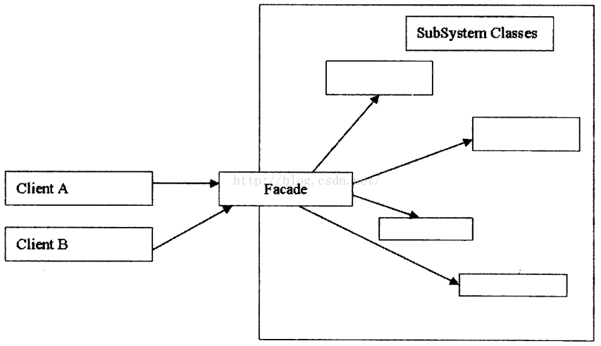 Facade外观模式java Facade层调用facade层 Csdn博客 