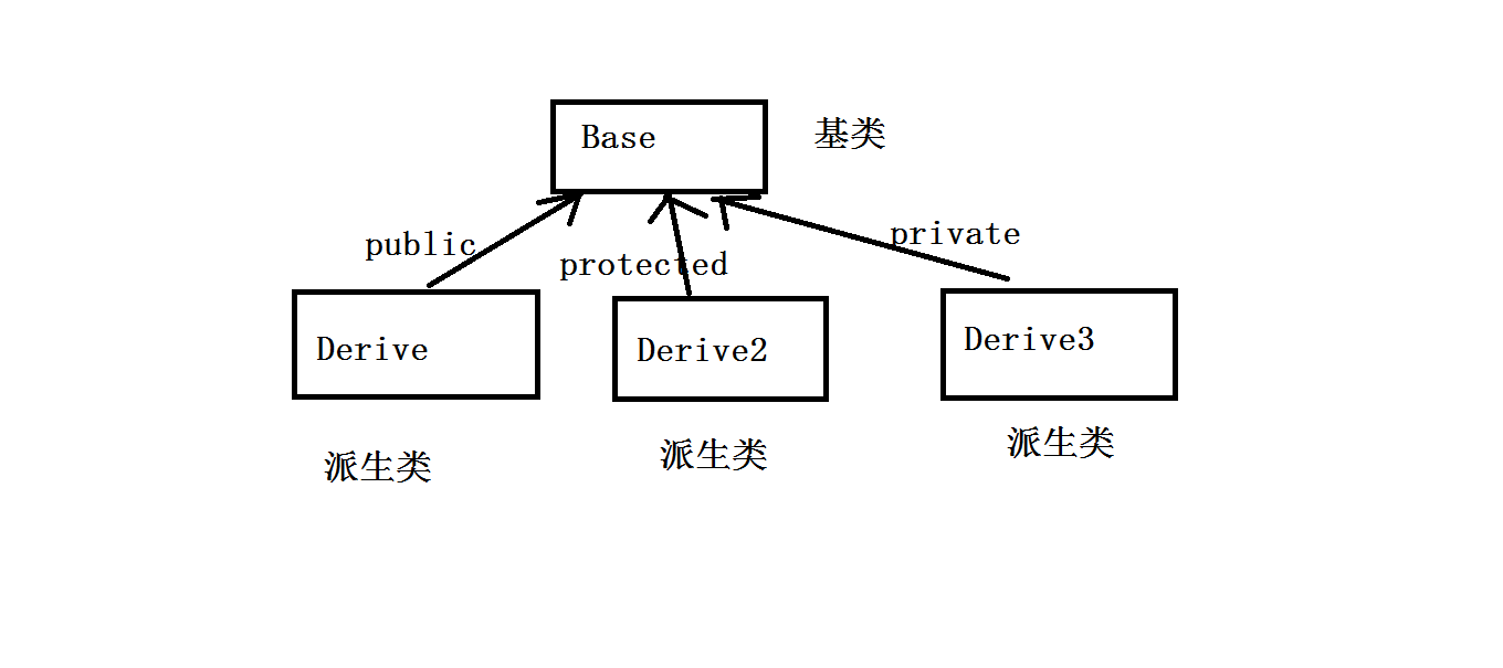 C继承详解之一——继承的三种方式、派生类的对象模型c 类继承关系箭头指向 Csdn博客 