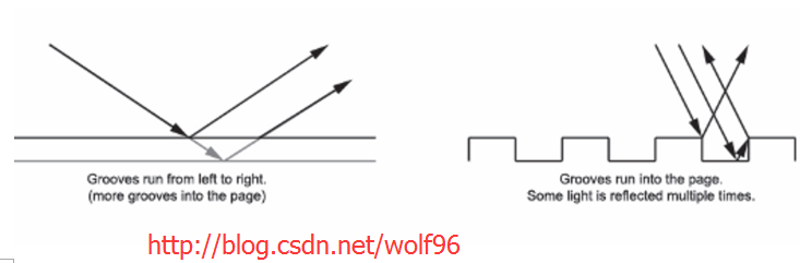 进阶光照与材质之光照和反射模型光照环境下镜面反射模型 Csdn博客eoi 3939