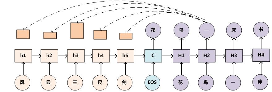 使用encoder Decoder模型自动生成对联的思路——encode Decoder理解（3）encoder和decoder网络一般怎么 9884