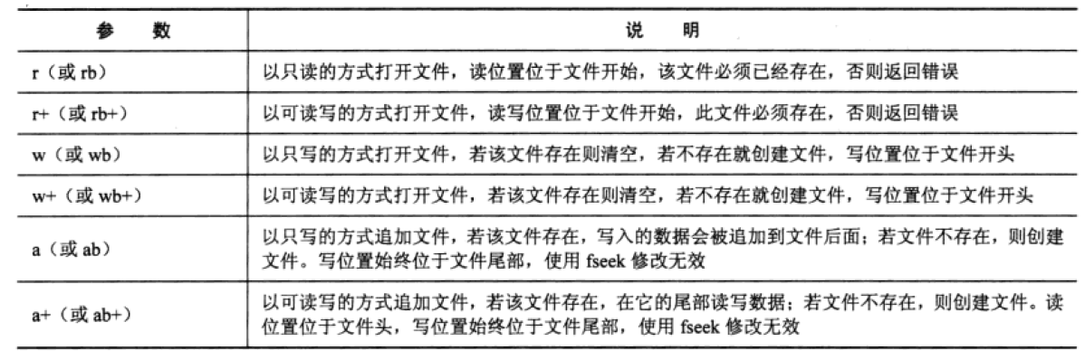 Ansi文件io管理以及posix文件及目录管理ansi C文件管理 Posix文件 Csdn博客