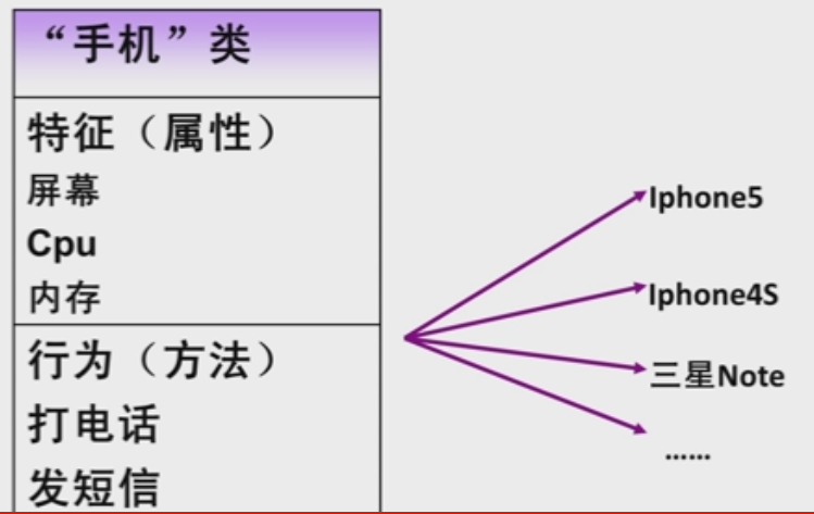 Java入门 第二季第一章 类和对象电话类屏幕cpu内存无参构造方法 Csdn博客
